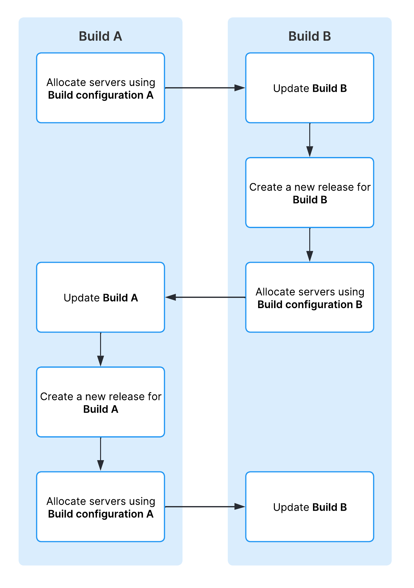 Zero downtime releases • Multiplay Hosting • Unity Docs