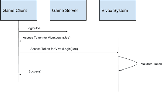 Access Token Developer Guide