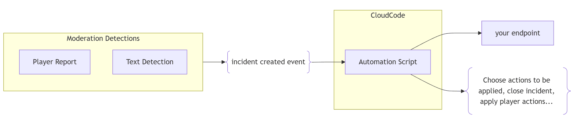 Moderation automations